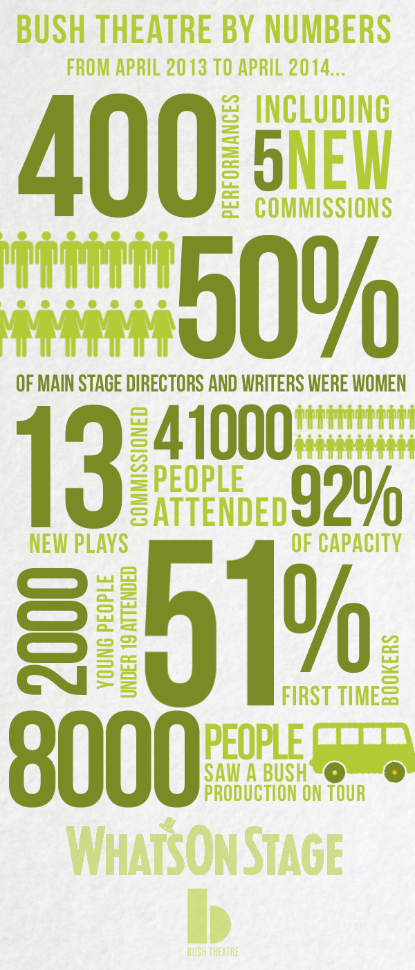 Infographic: Bush Theatre announce their year in numbers