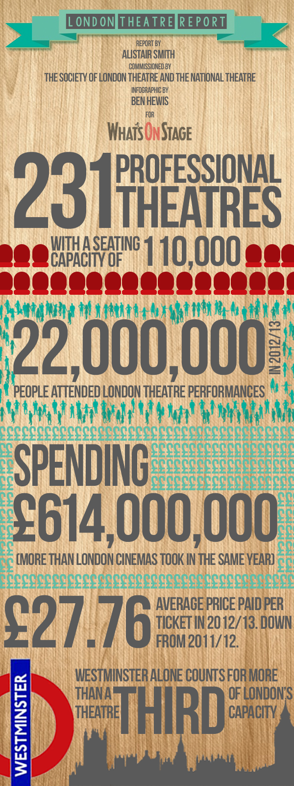 Infographic: SOLT report reveals London theatre makes more money than ...
